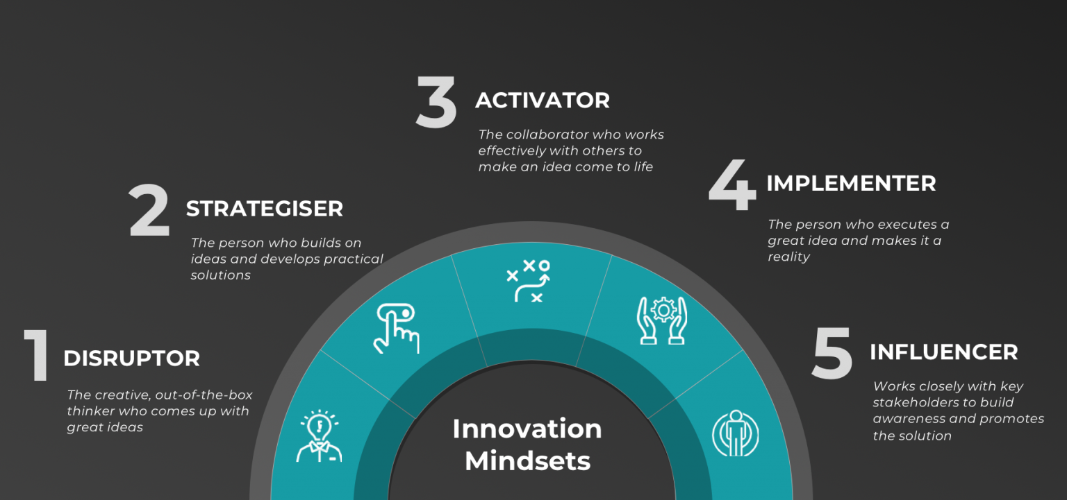 Innovation Mindset Index – Global Innovation Management Institute