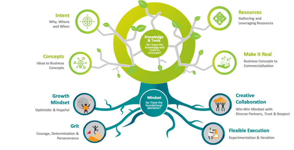 Innovation Potential Assessment (IPA) - Global Innovation Management ...