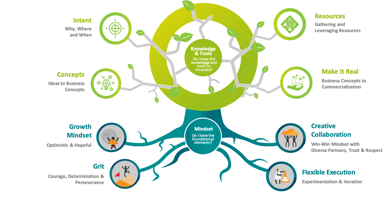 Innovation Potential Assessment Ipa Global Innovation Management