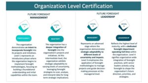 Future Foresight Organizational Certification - Global Innovation Management Institute - GIMI